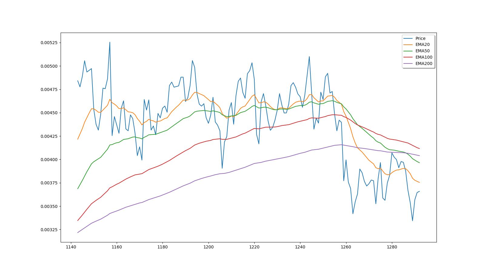 Summer Exponential Moving Averages