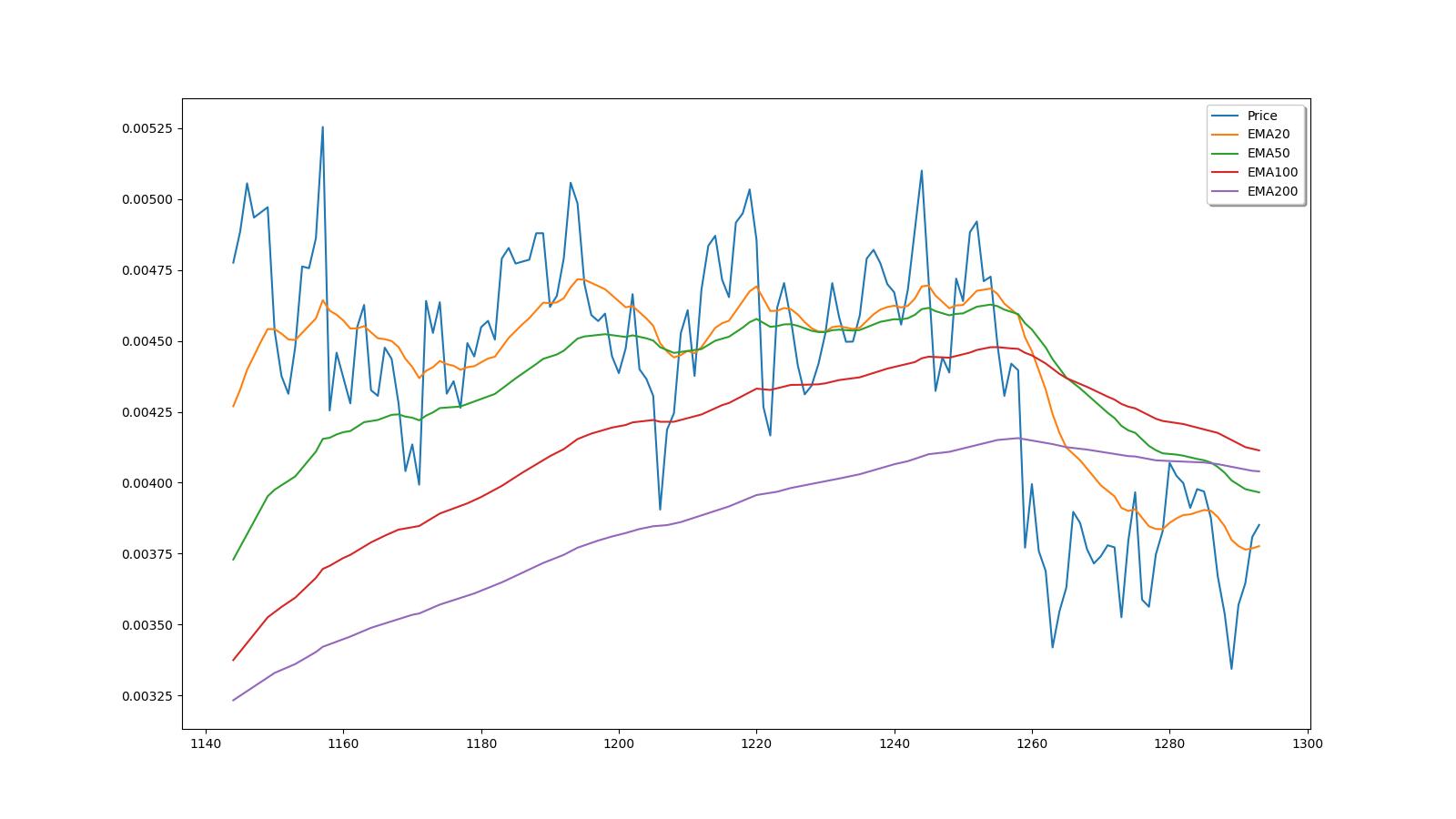 Summer Exponential Moving Averages