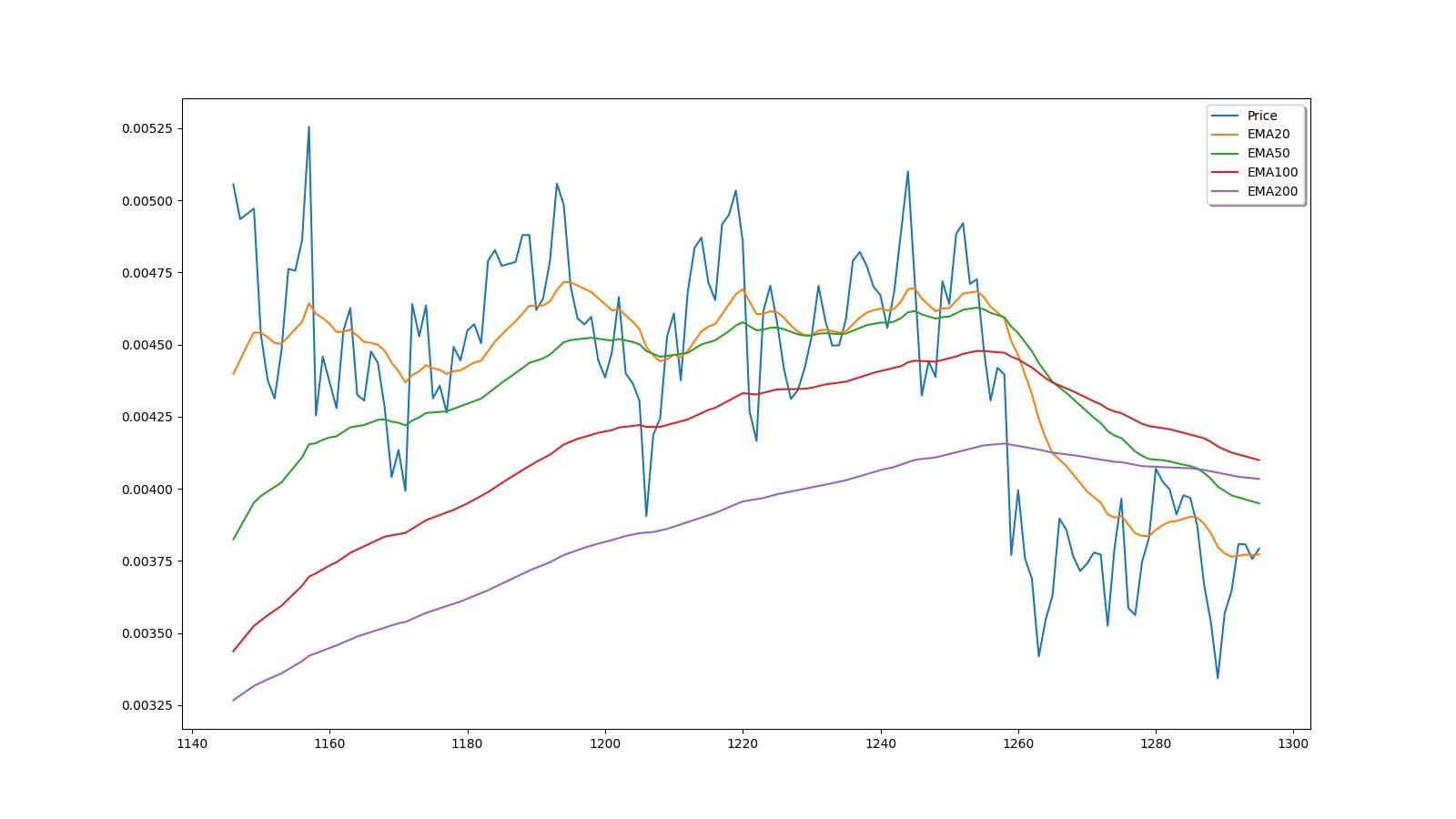 Summer Exponential Moving Averages