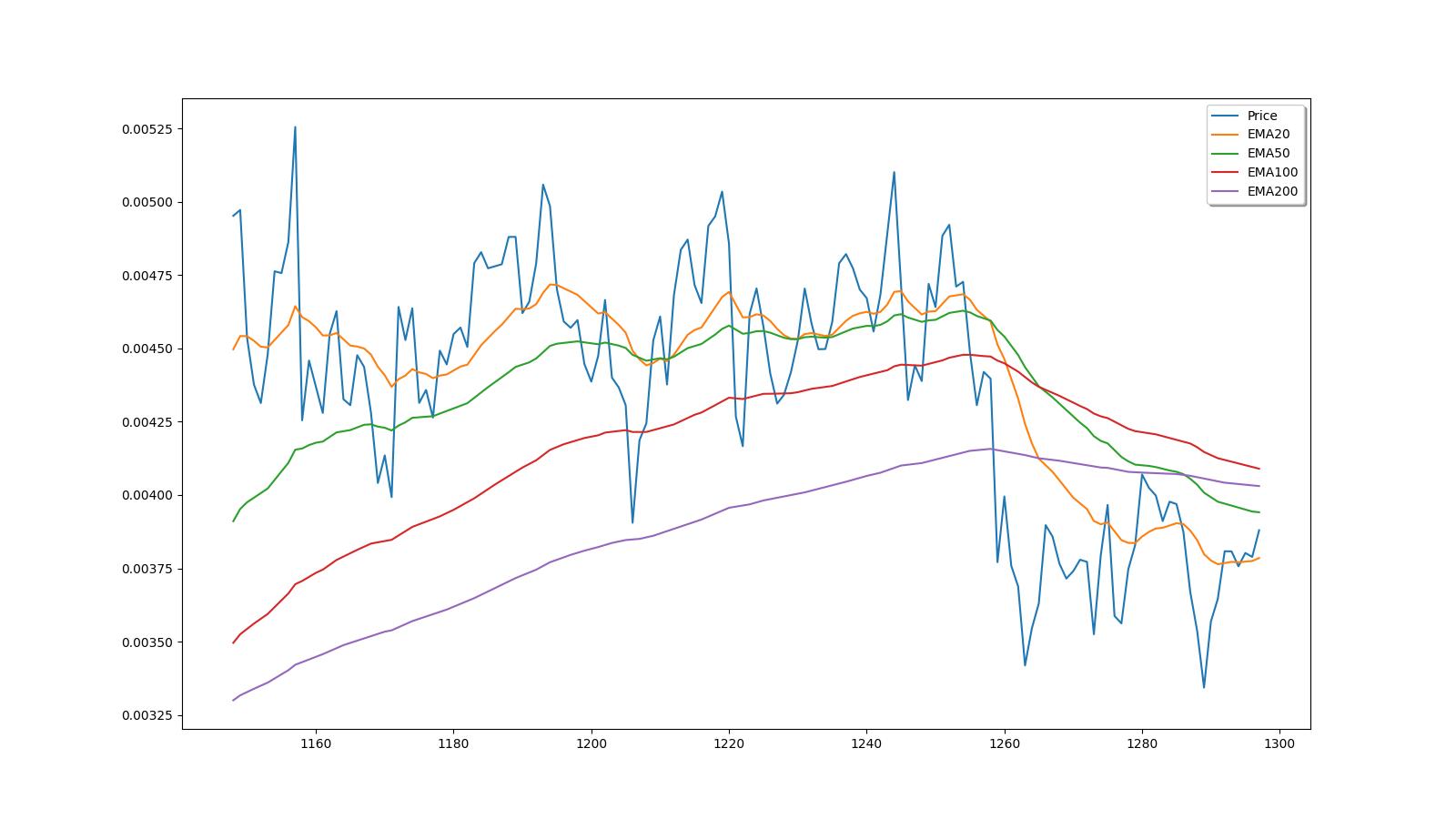Summer Exponential Moving Averages