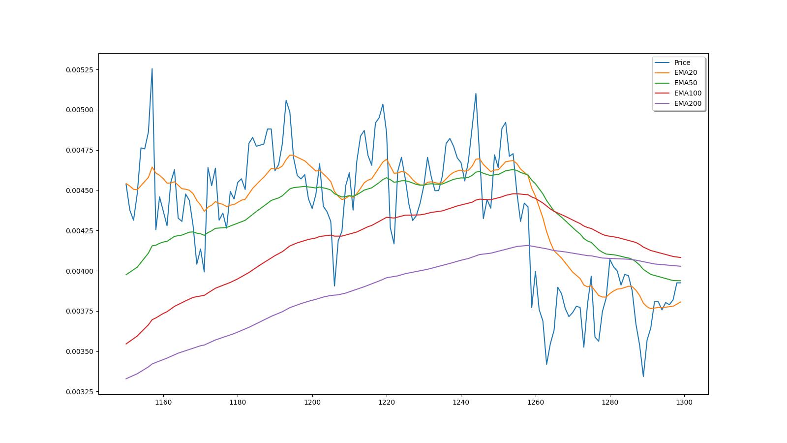 Summer Exponential Moving Averages