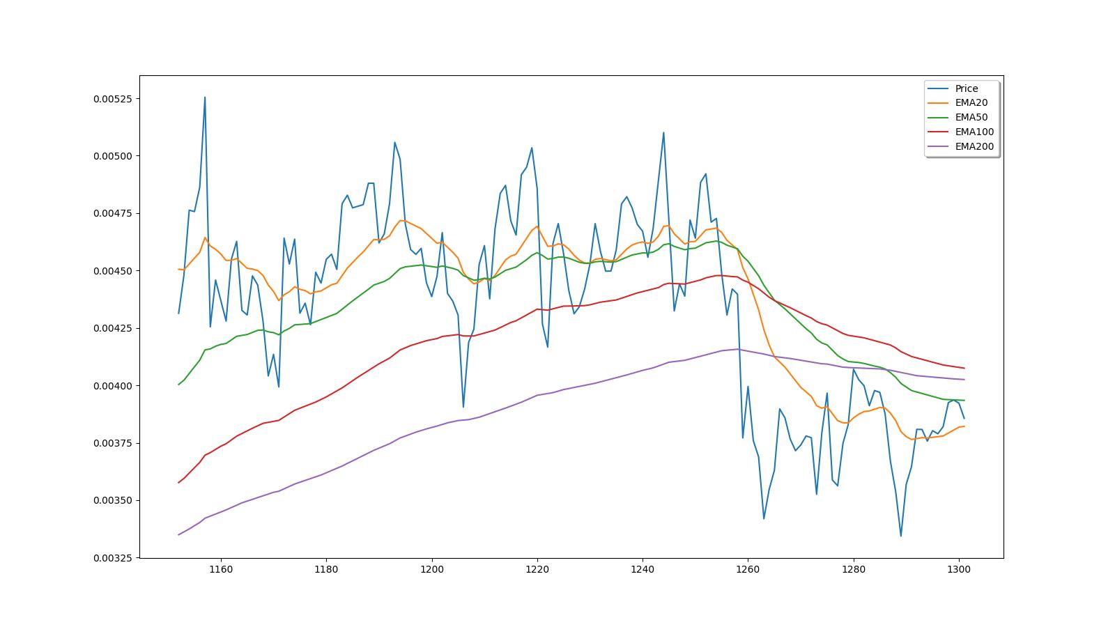 Summer Exponential Moving Averages