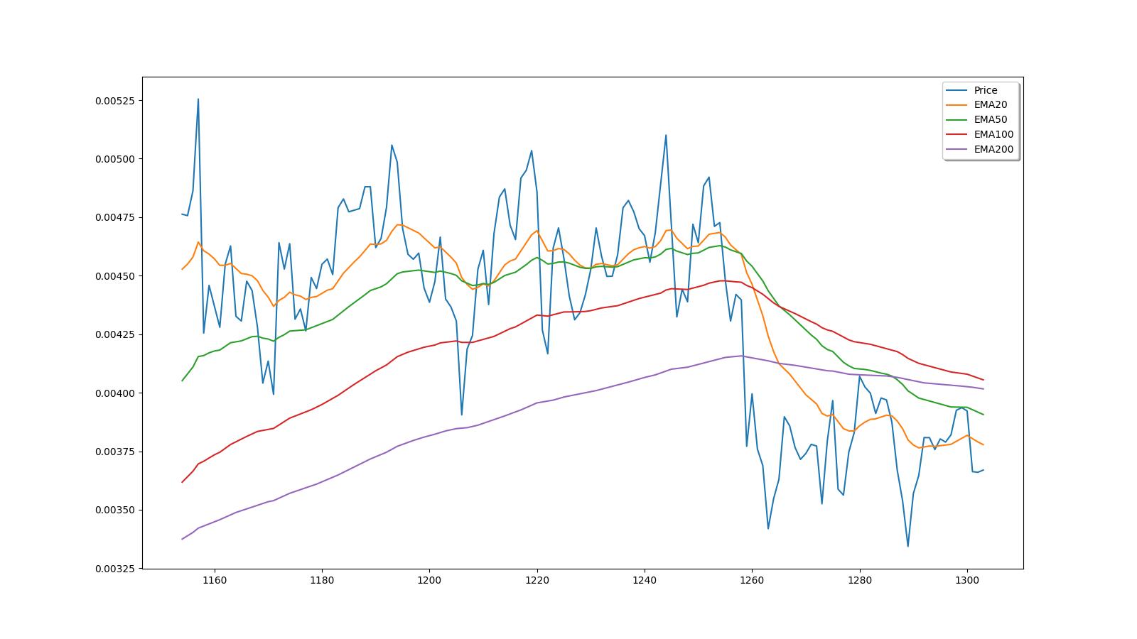 Summer Exponential Moving Averages