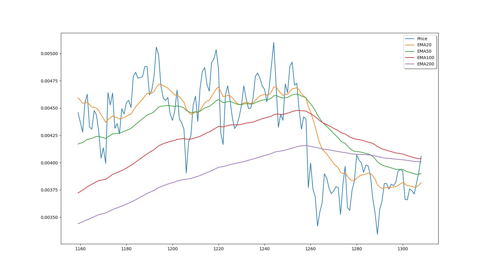 Summer Exponential Moving Averages