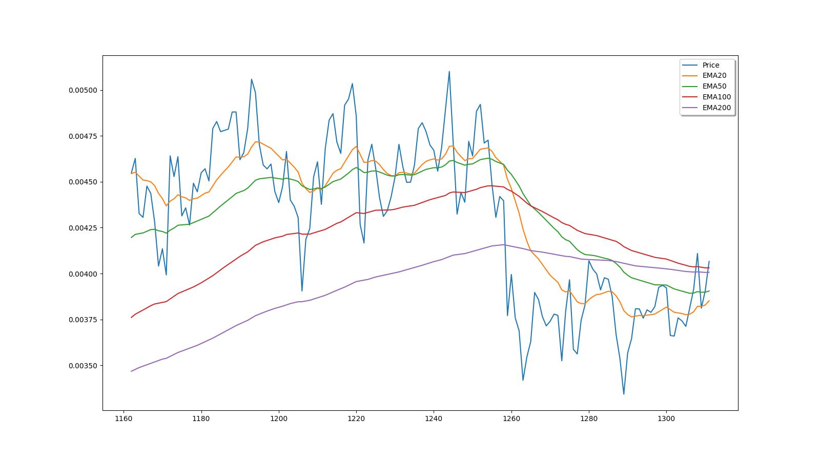 Summer Exponential Moving Averages