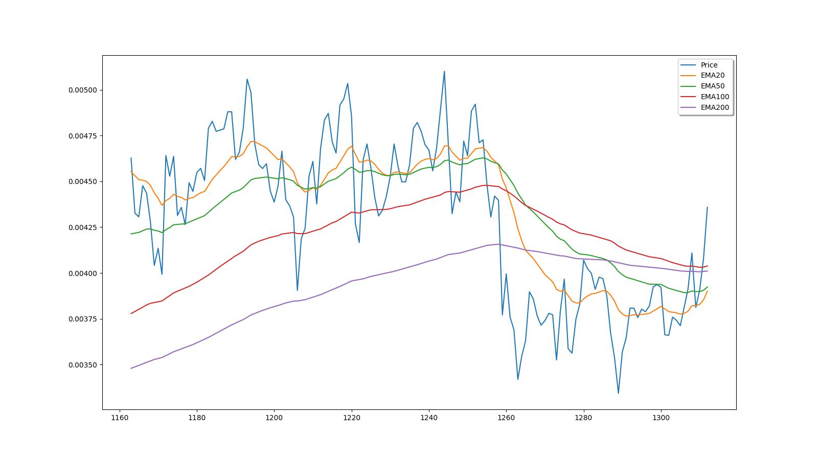Summer Exponential Moving Averages