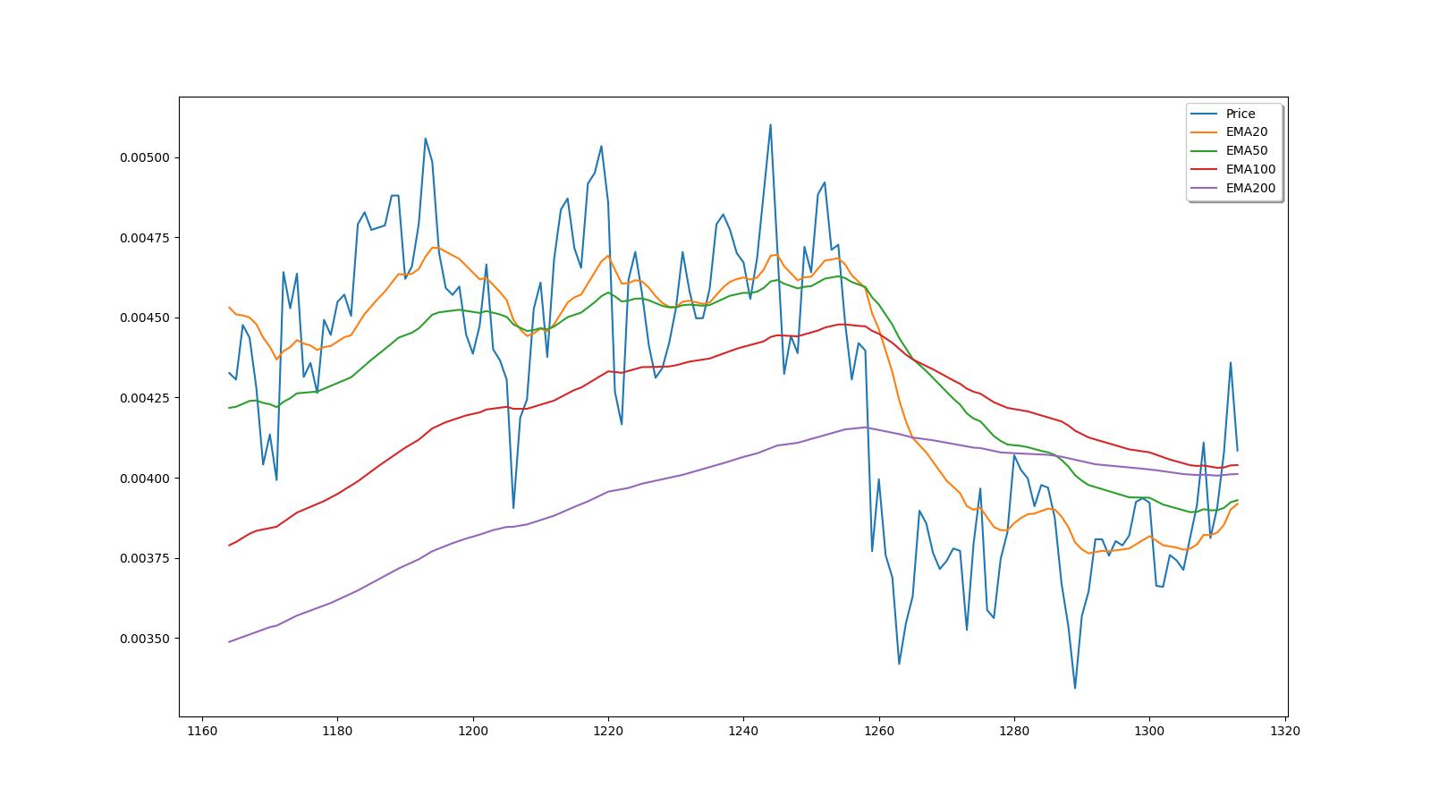 Summer Exponential Moving Averages
