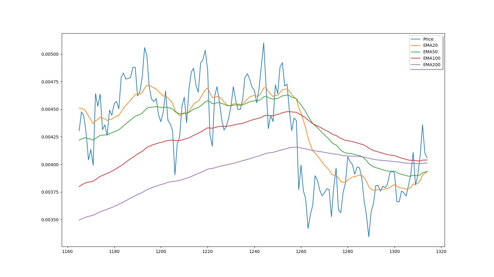 Summer Exponential Moving Averages