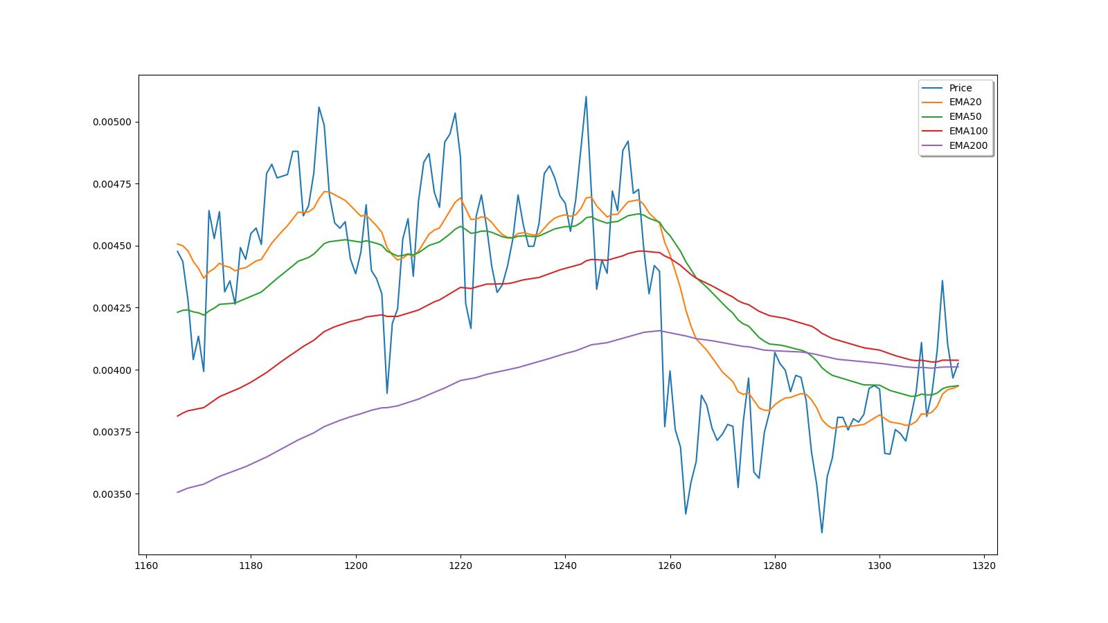 Summer Exponential Moving Averages