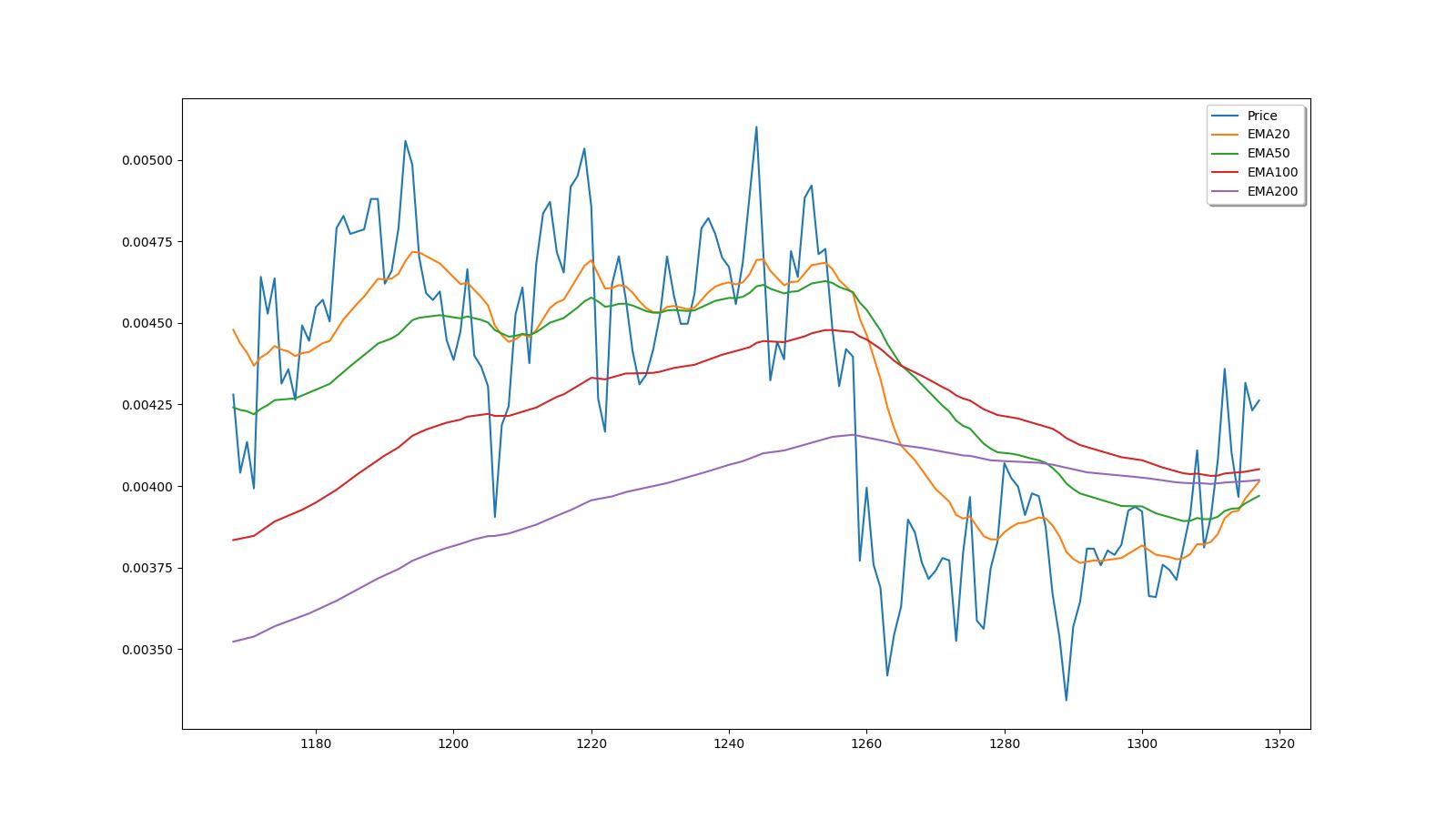 Summer Exponential Moving Averages