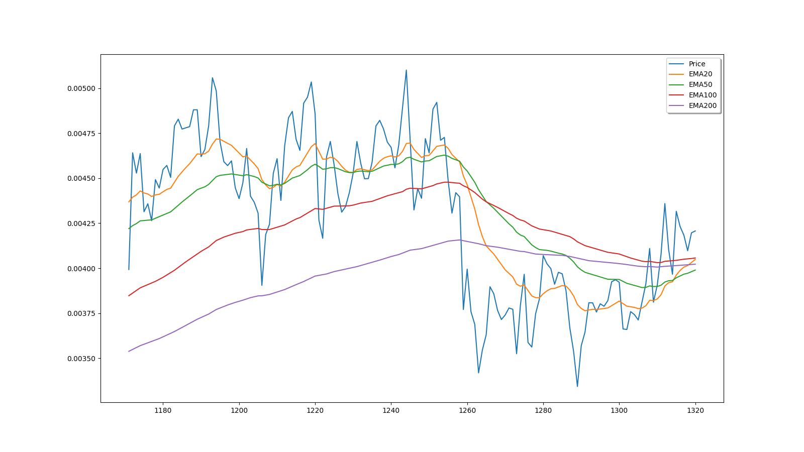 Summer Exponential Moving Averages