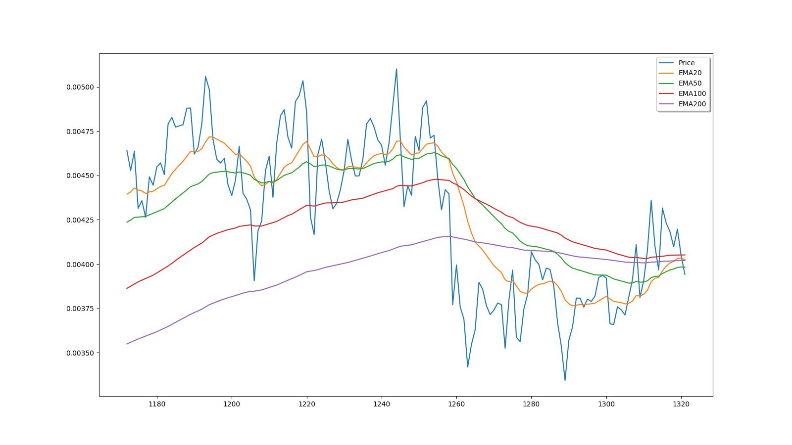 Summer Exponential Moving Averages