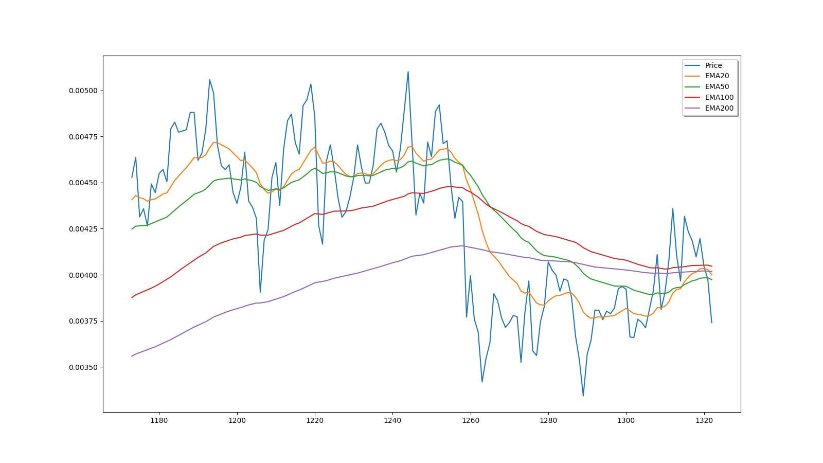 Summer Exponential Moving Averages