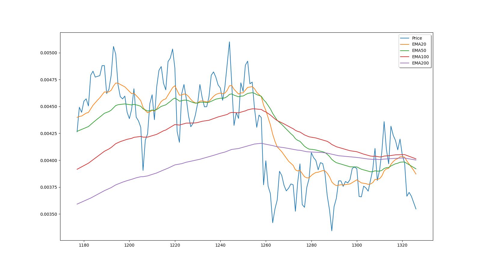 Summer Exponential Moving Averages