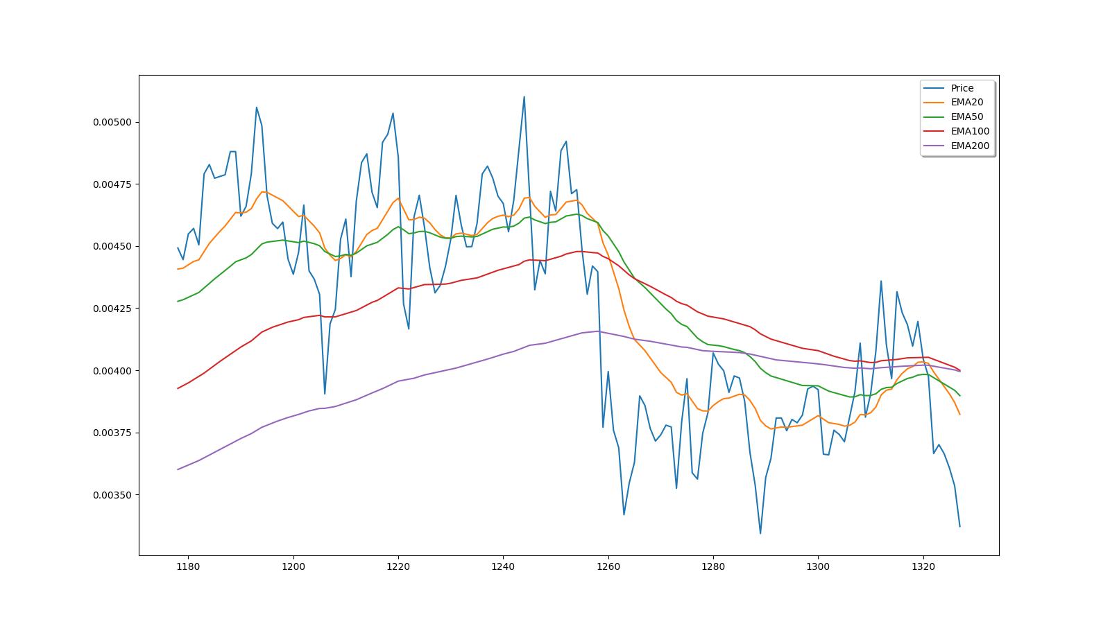 Summer Exponential Moving Averages