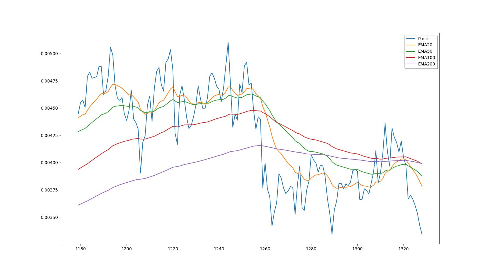 Summer Exponential Moving Averages