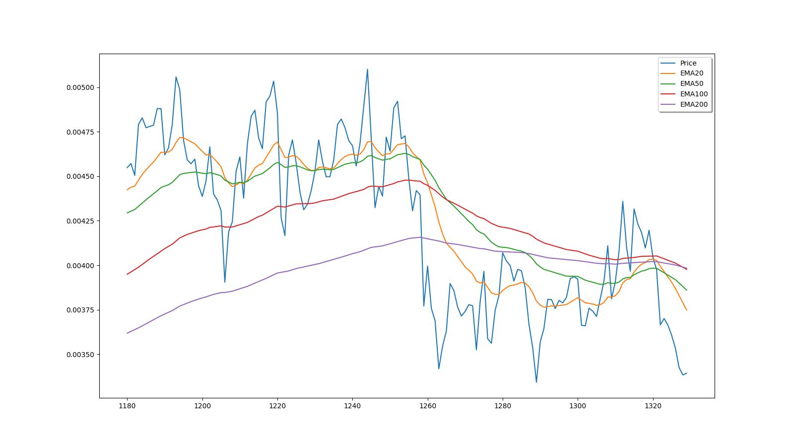 Summer Exponential Moving Averages
