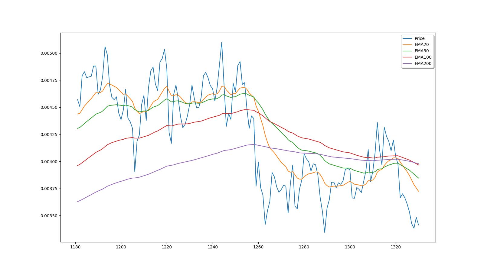 Summer Exponential Moving Averages