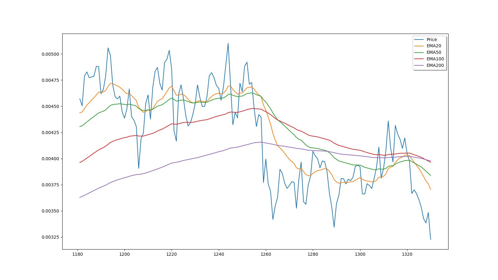 Summer Exponential Moving Averages