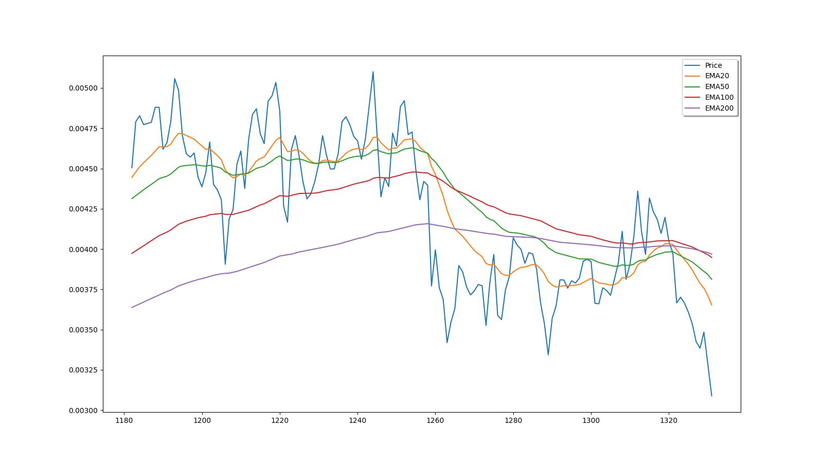 Summer Exponential Moving Averages