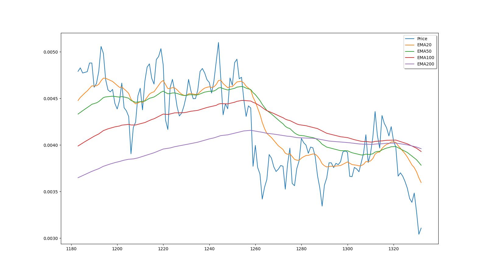 Summer Exponential Moving Averages