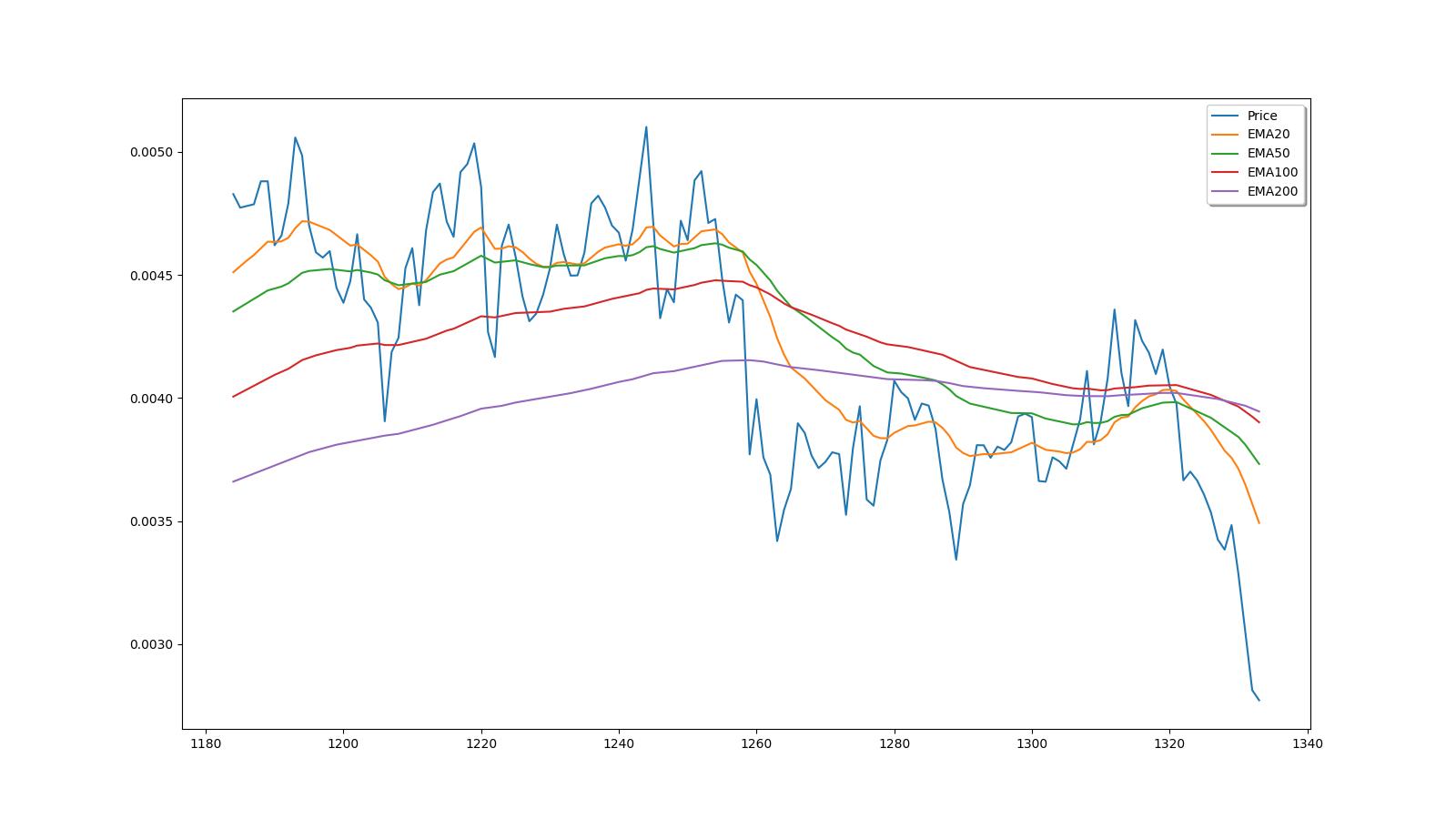 Summer Exponential Moving Averages