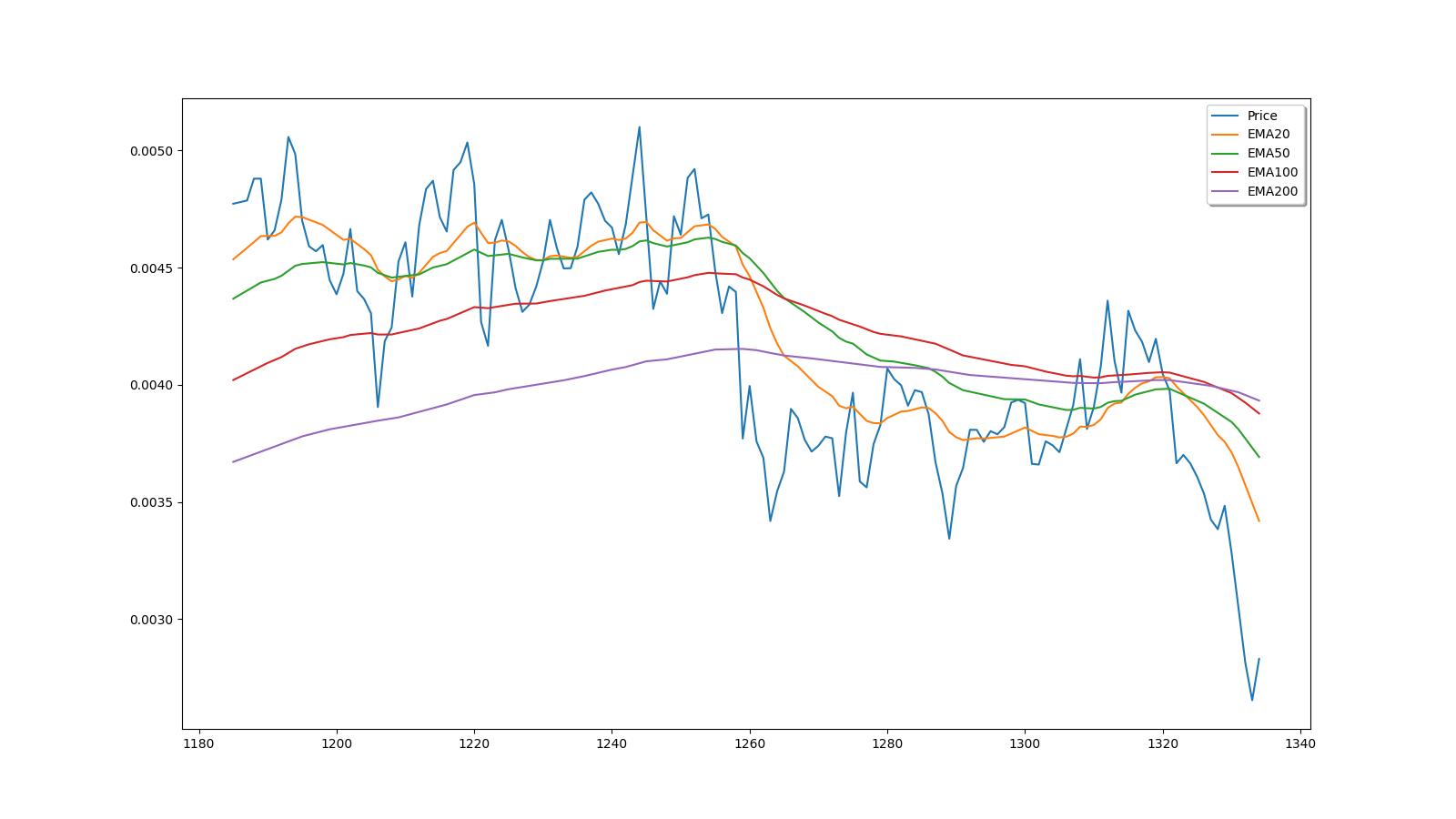 Summer Exponential Moving Averages
