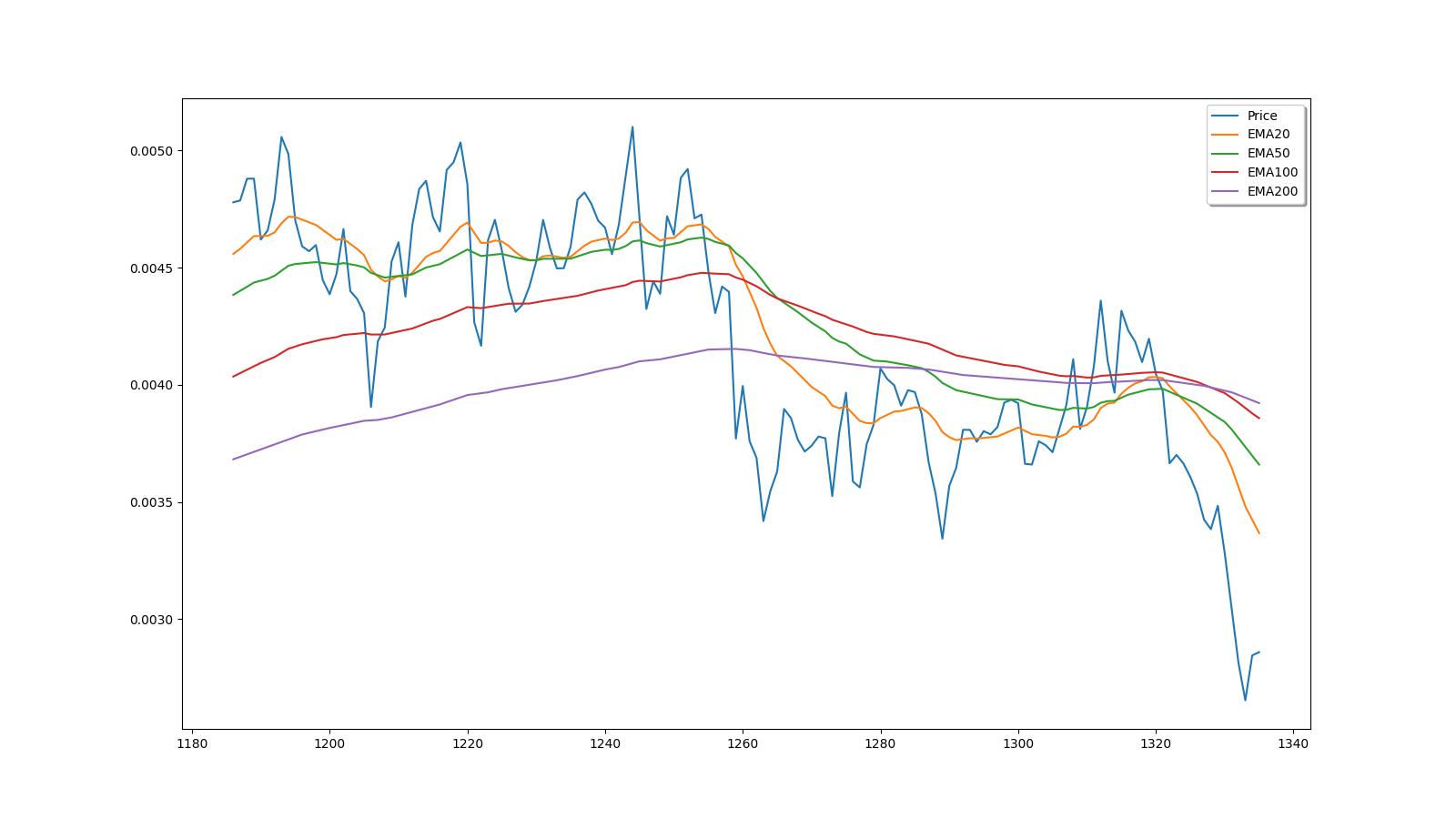 Summer Exponential Moving Averages