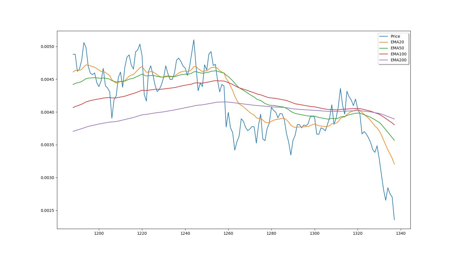 Summer Exponential Moving Averages
