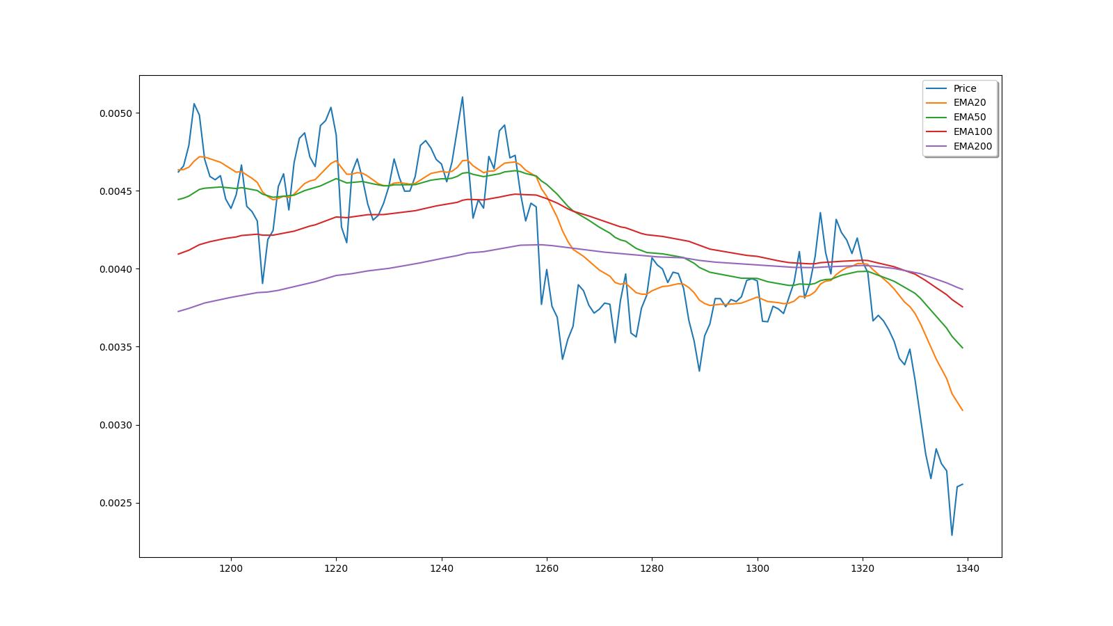 Summer Exponential Moving Averages