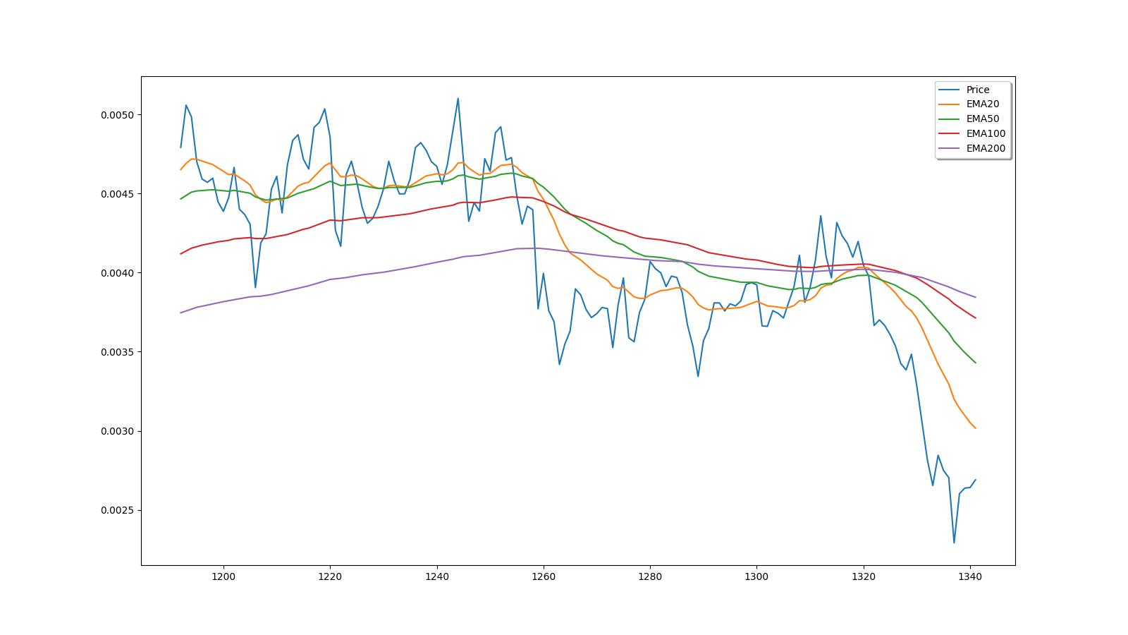 Summer Exponential Moving Averages
