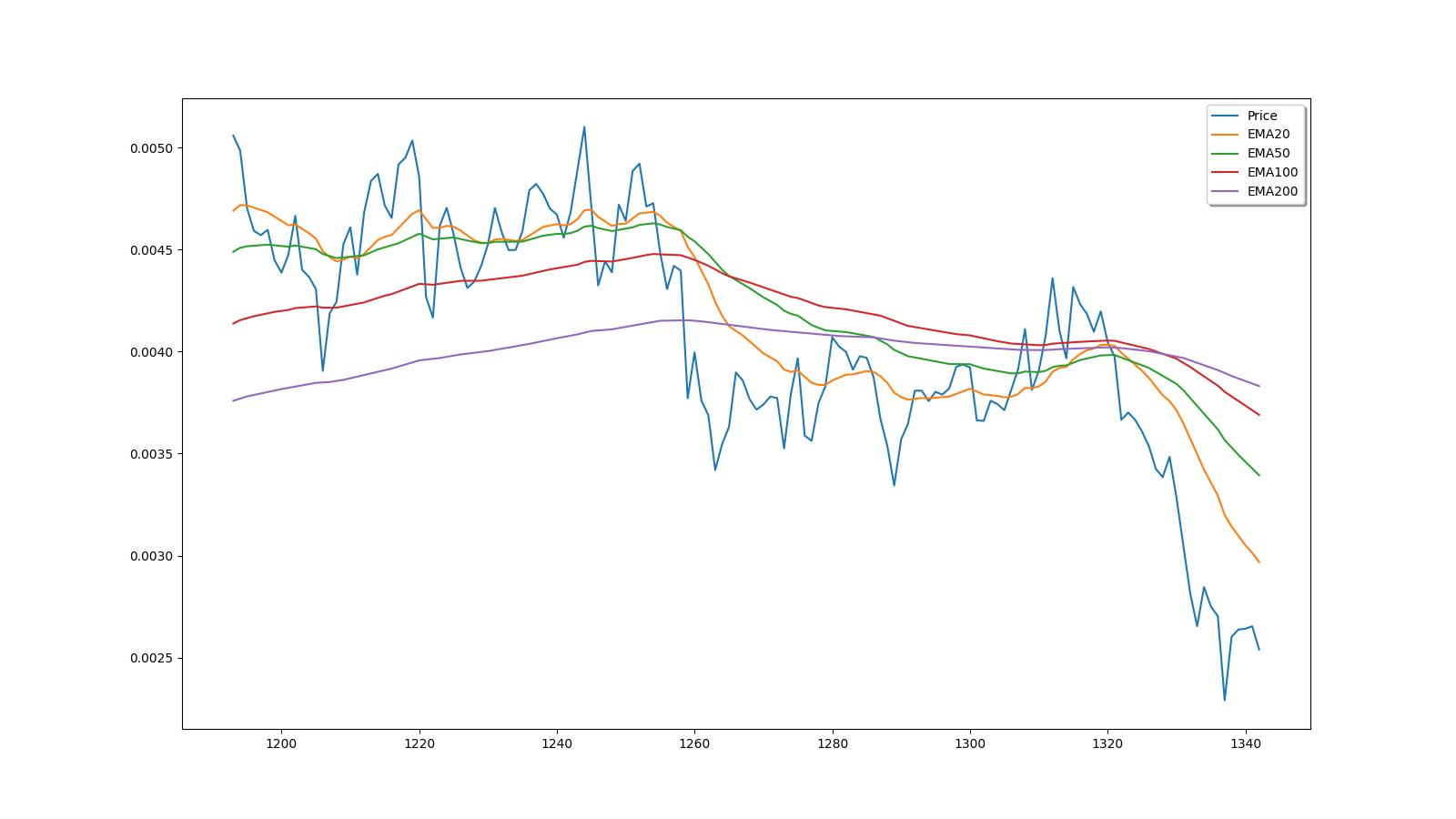 Summer Exponential Moving Averages