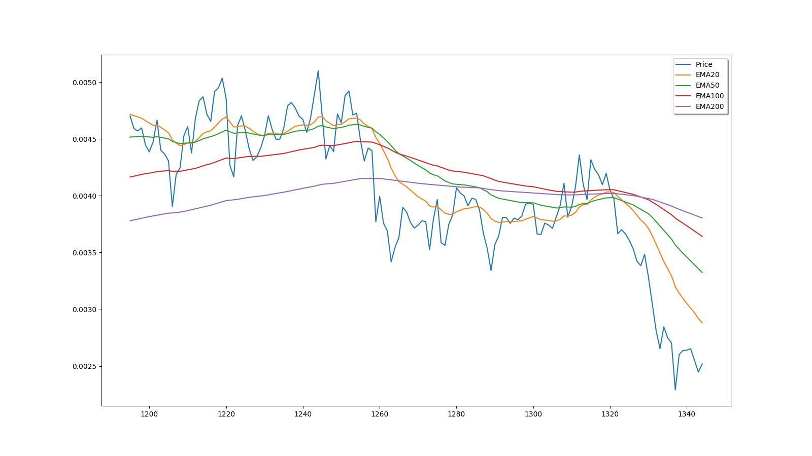 Summer Exponential Moving Averages