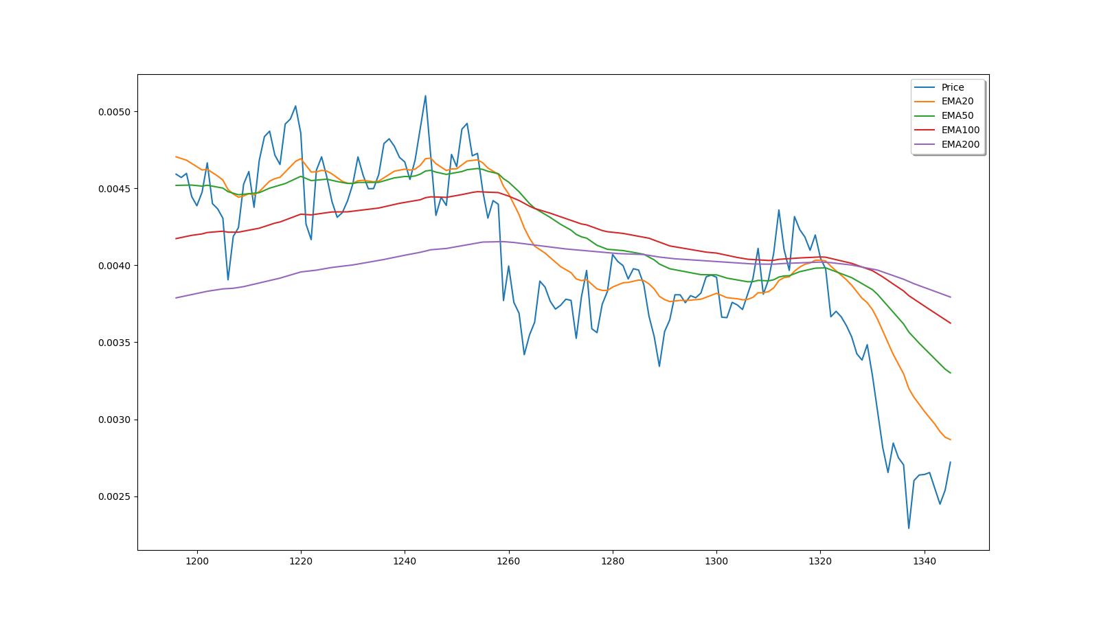 Summer Exponential Moving Averages