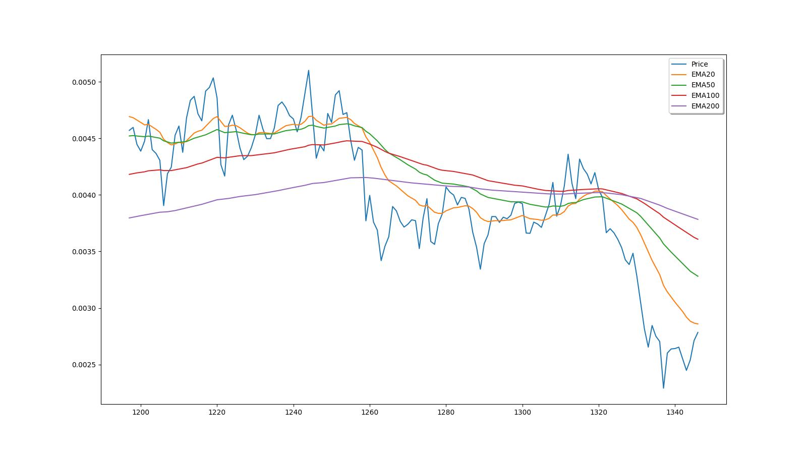 Summer Exponential Moving Averages