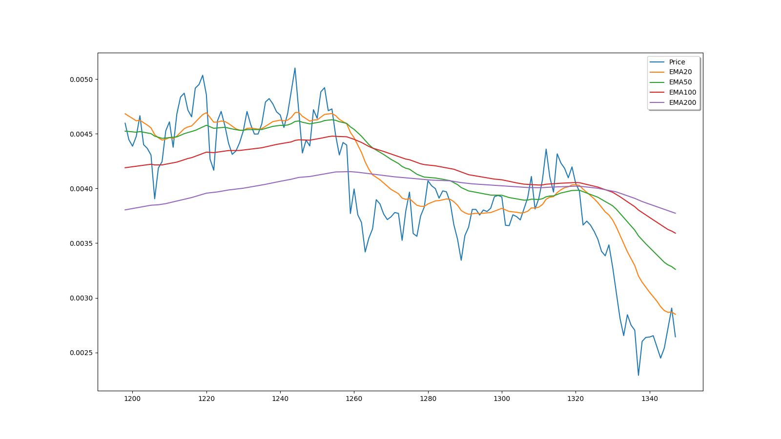 Summer Exponential Moving Averages