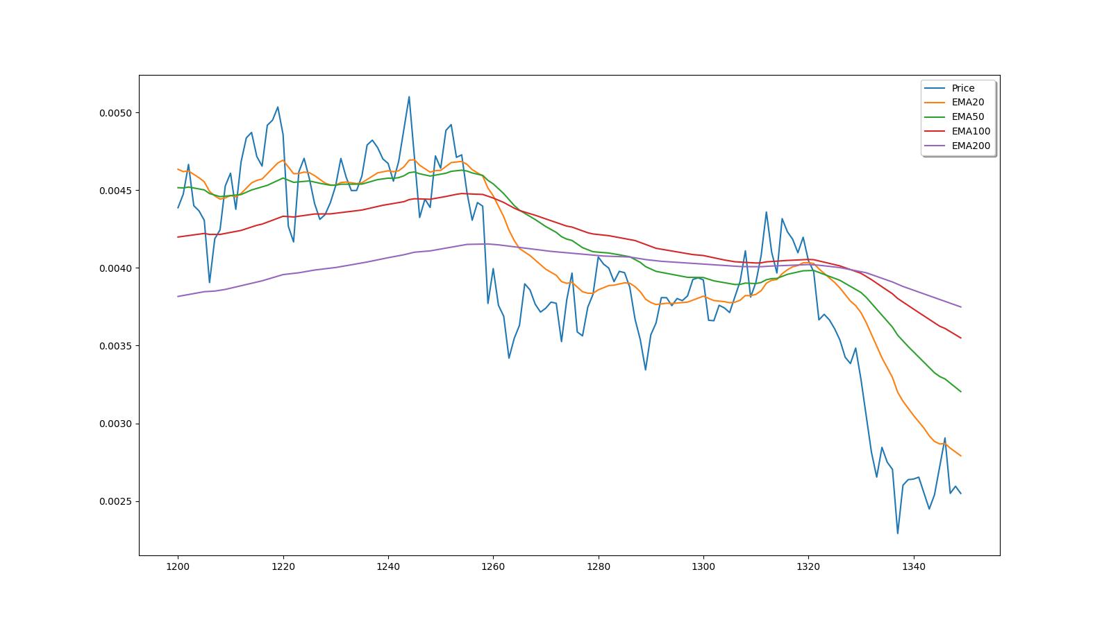 Summer Exponential Moving Averages