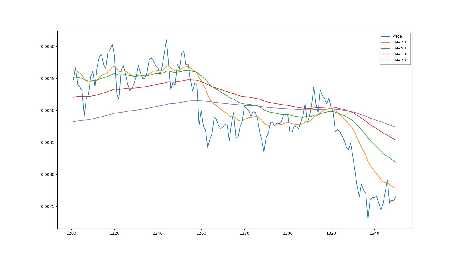 Summer Exponential Moving Averages