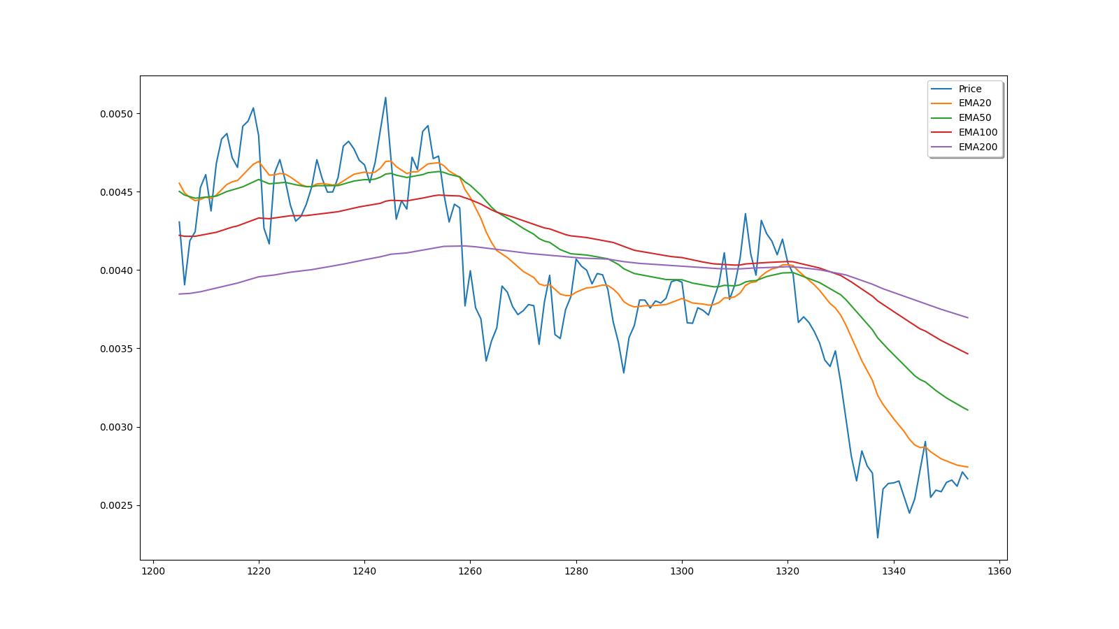 Summer Exponential Moving Averages