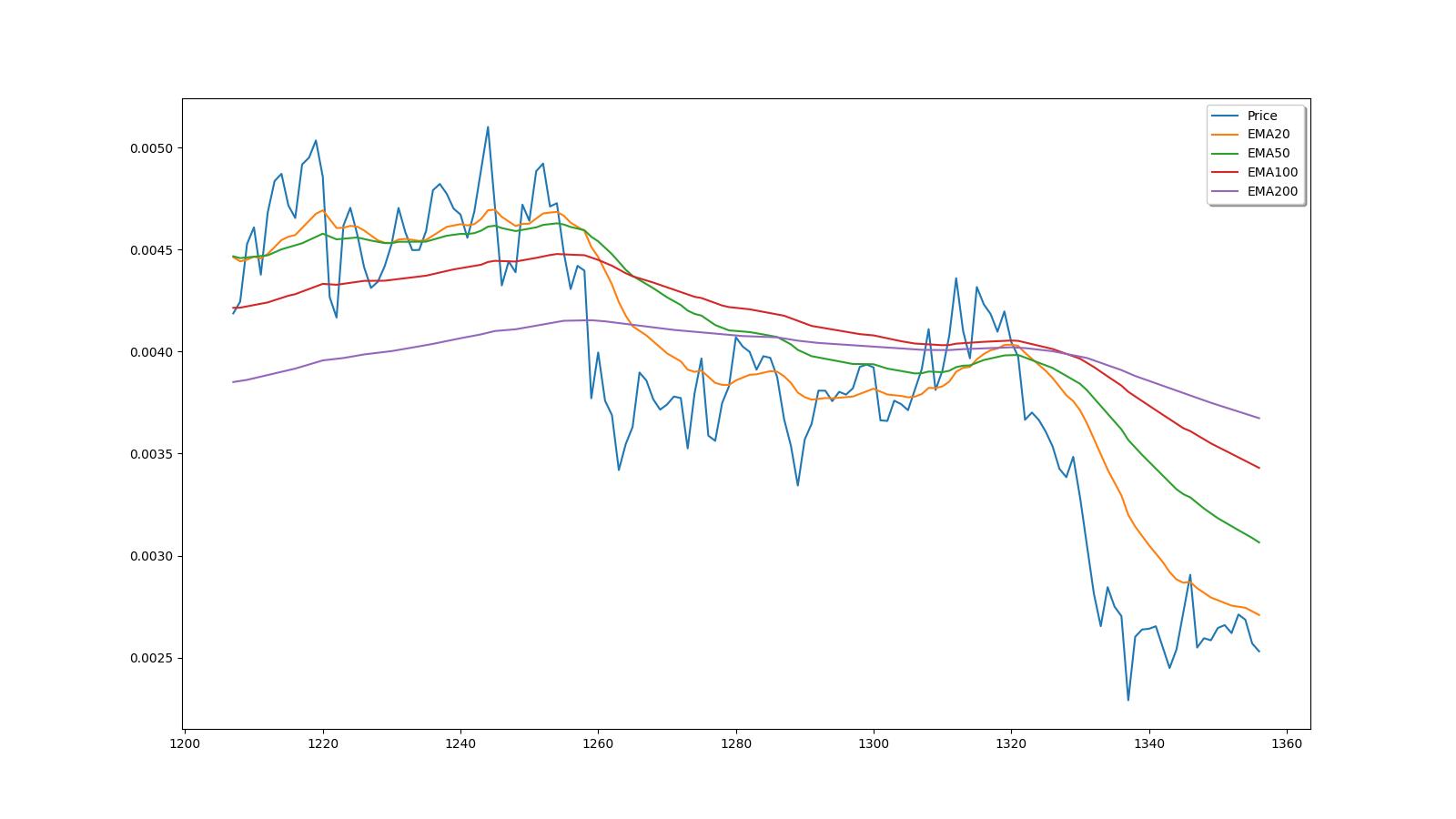 Summer Exponential Moving Averages