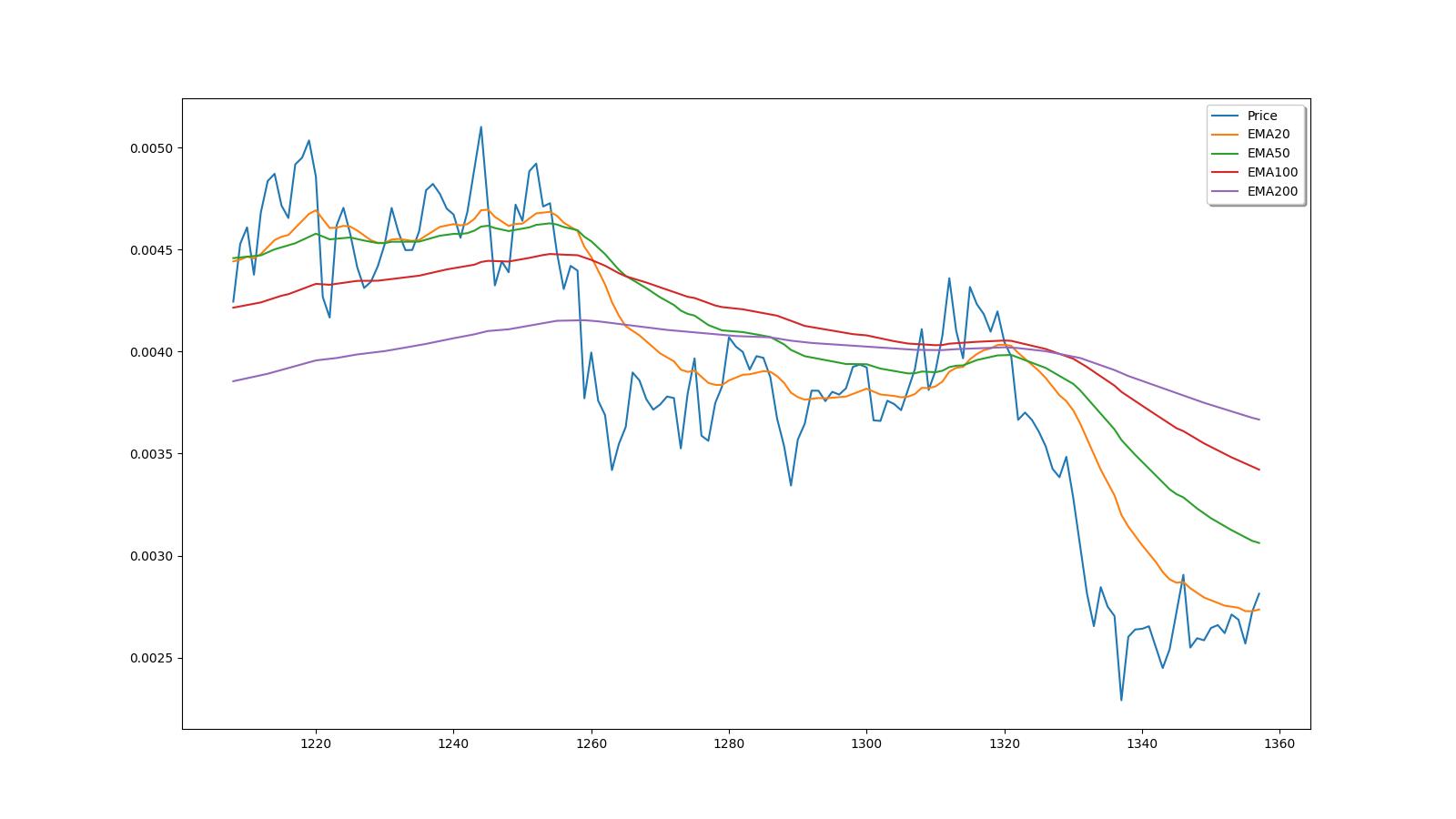 Summer Exponential Moving Averages