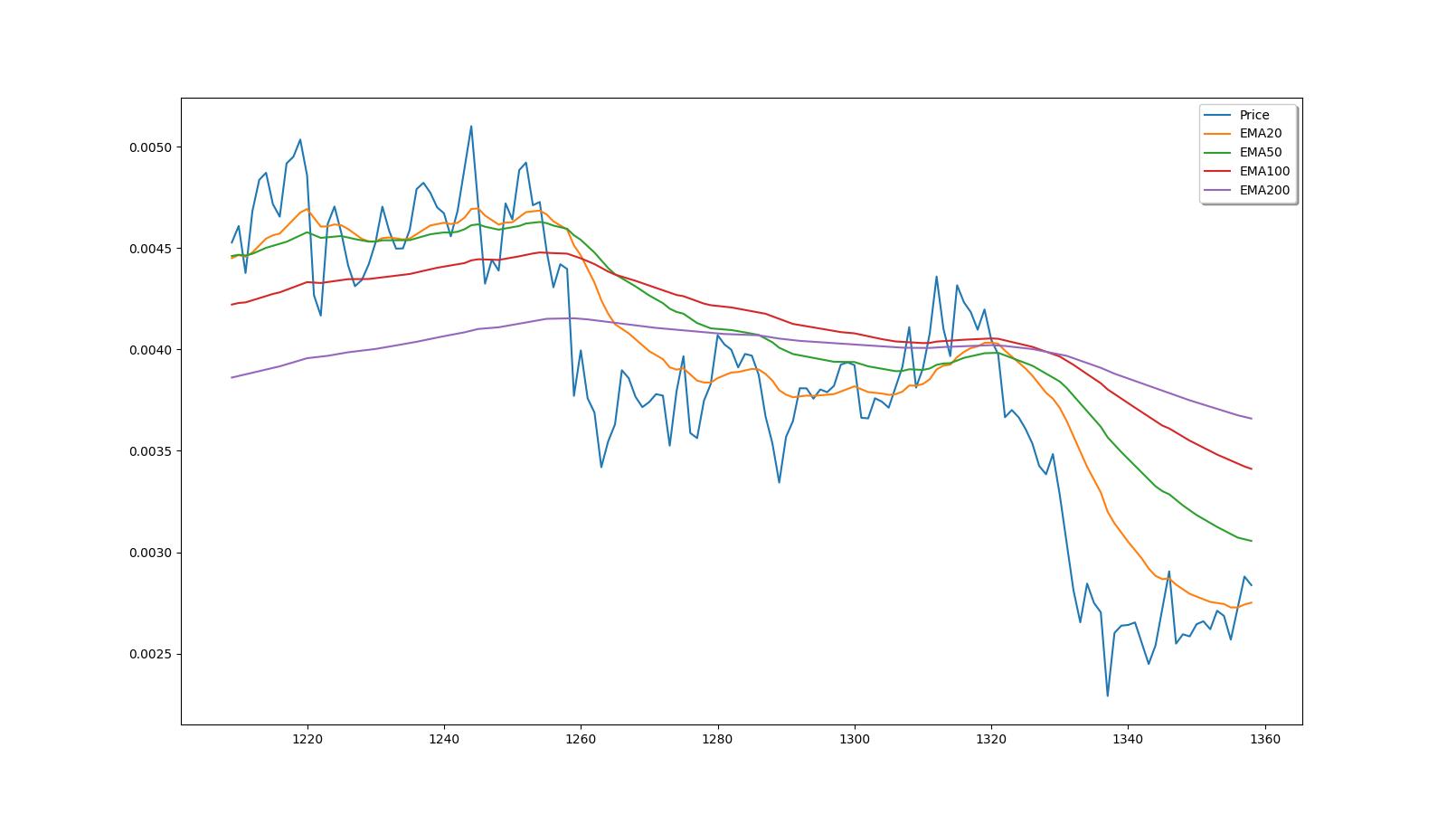 Summer Exponential Moving Averages