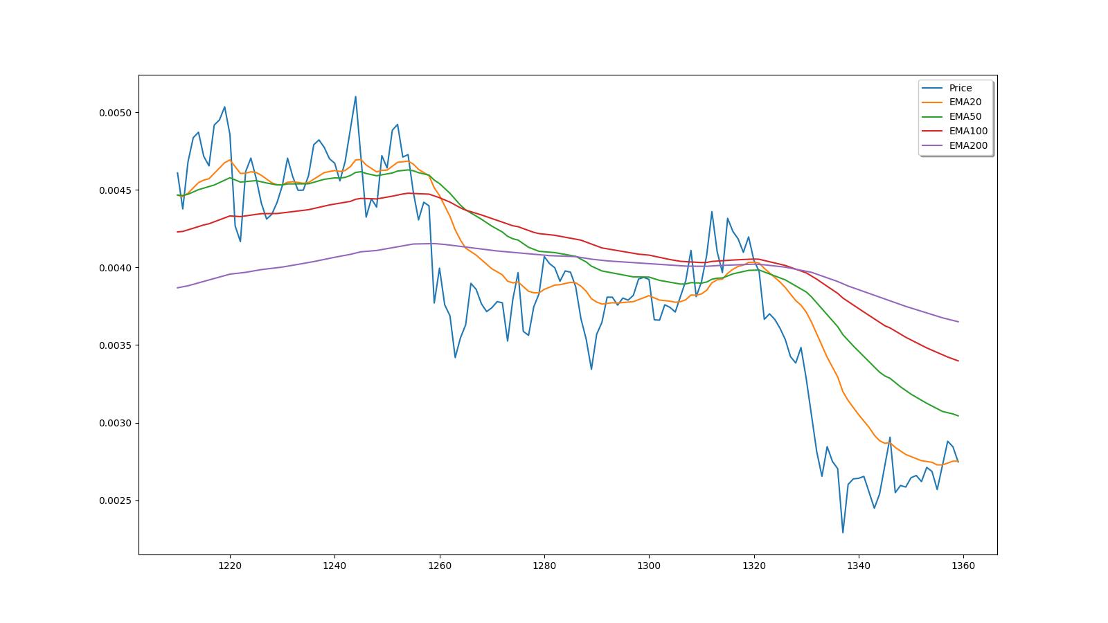 Summer Exponential Moving Averages