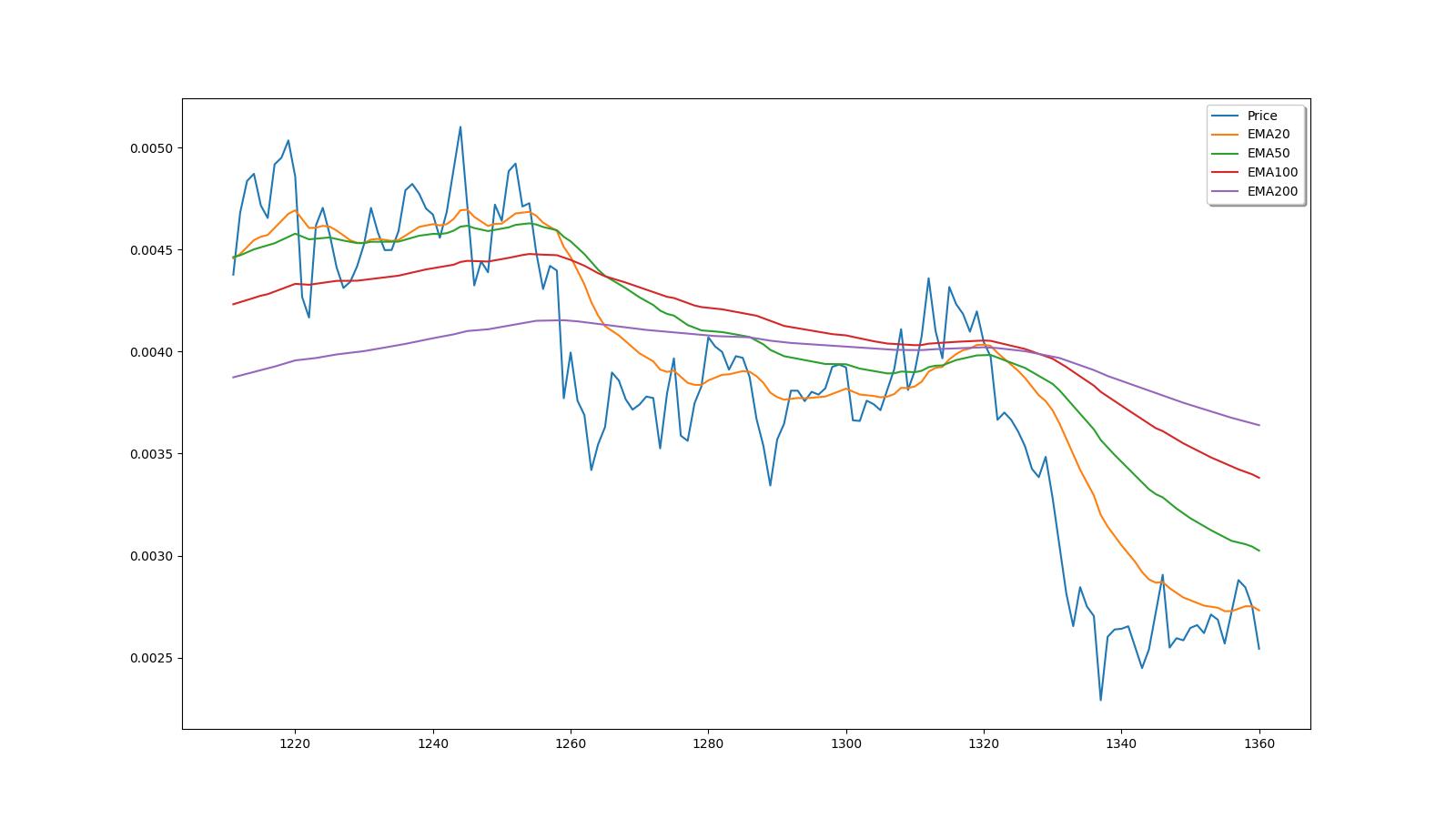 Summer Exponential Moving Averages