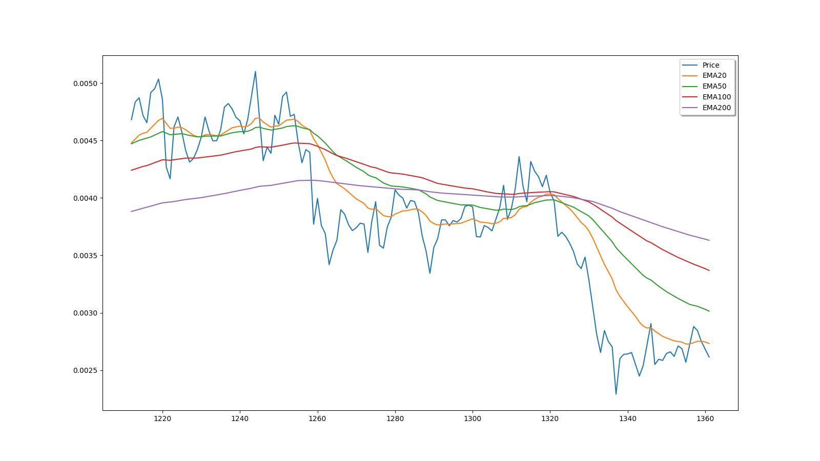 Summer Exponential Moving Averages
