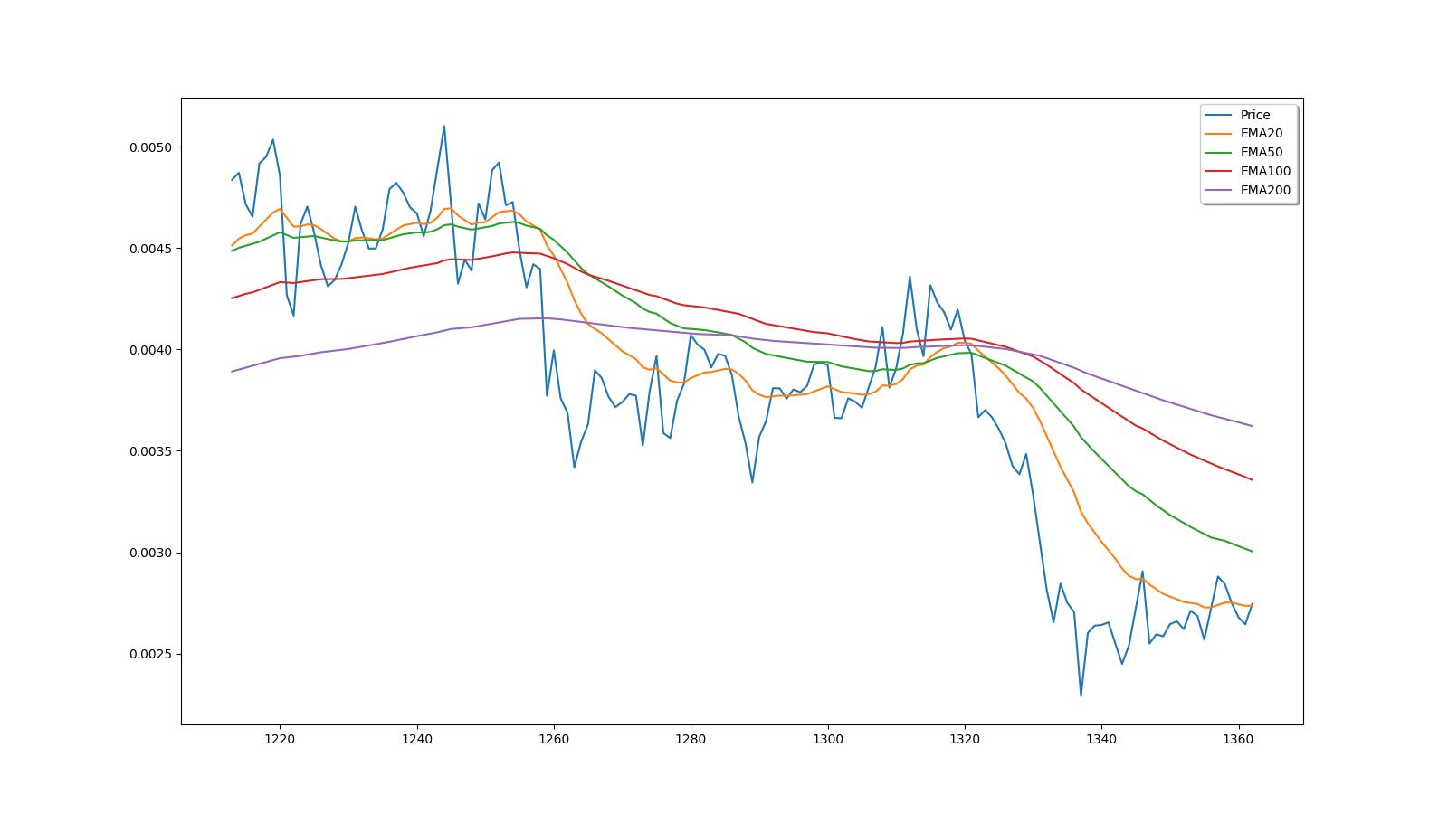 Summer Exponential Moving Averages