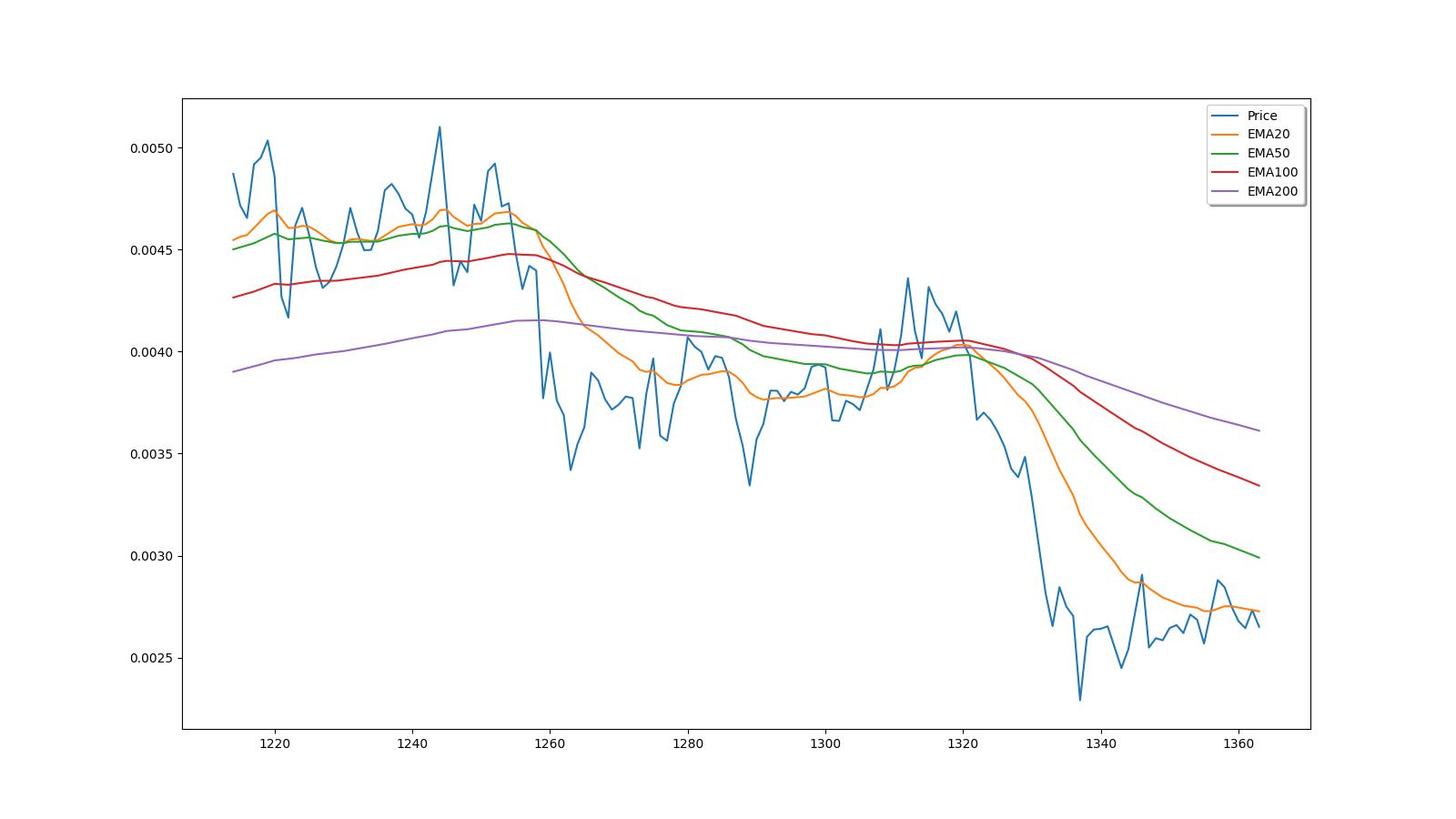 Summer Exponential Moving Averages