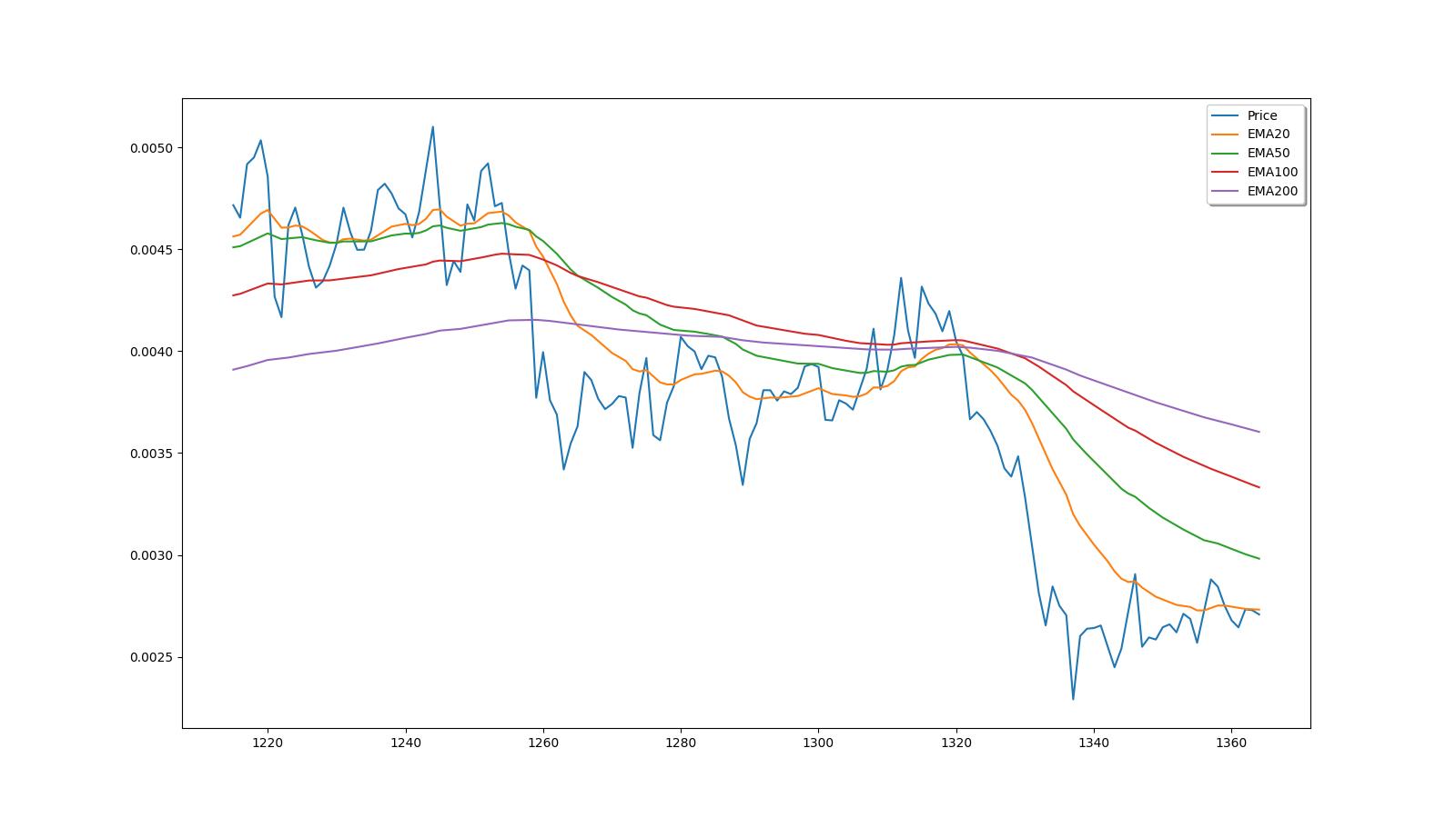Summer Exponential Moving Averages