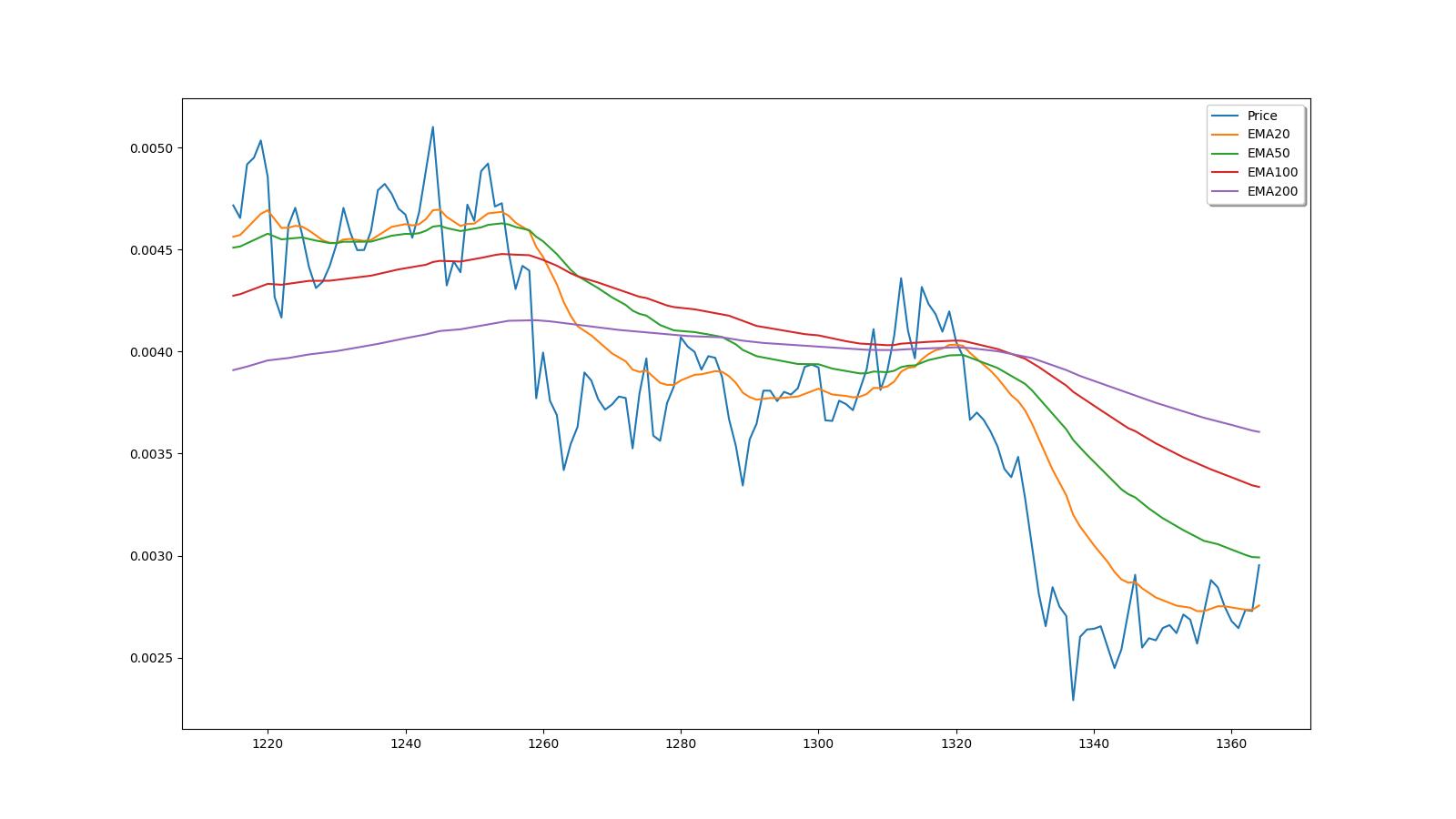 Summer Exponential Moving Averages