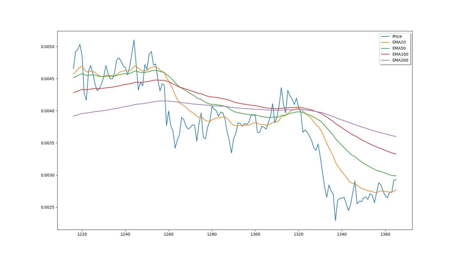 Summer Exponential Moving Averages